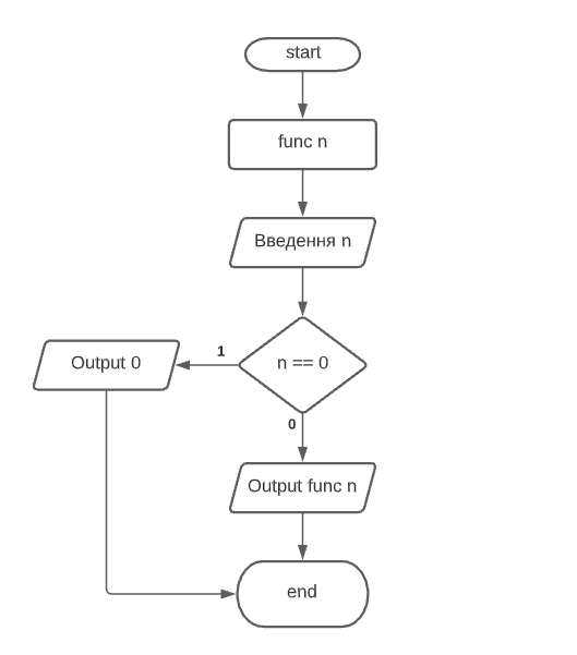 Лабораторна робота 1 - Функціональне програмування