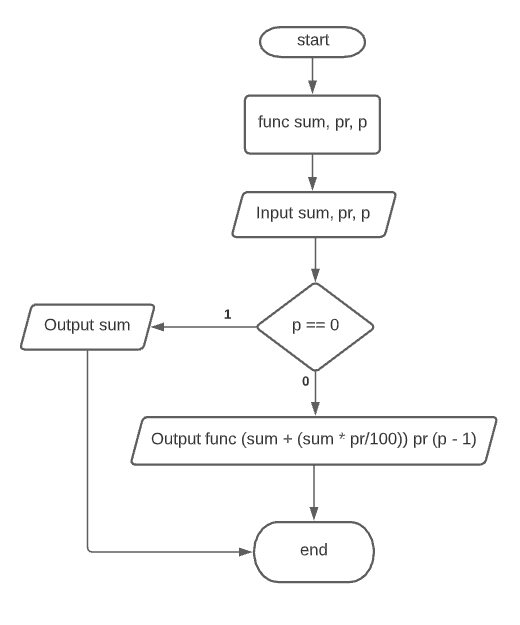 Лабораторна робота 1 - Функціональне програмування